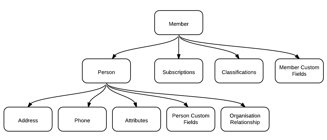 MemNet Data Structure – MemNet